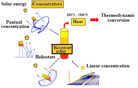 Contribution to the Simulation and Parametric Analysis of the Operation ...