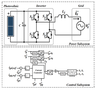 Optimized D-Q Vector Control of Single-Phase Grid-Connected Inverter ...