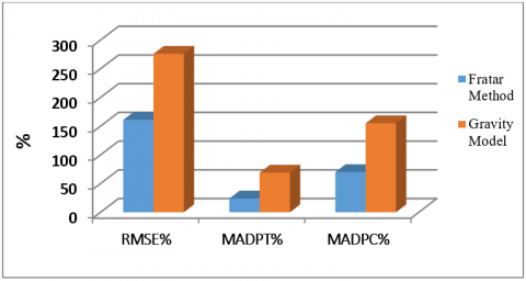 Modelling Trip Distribution Using the Gravity Model and Fratar's Method ...