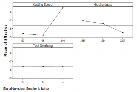 Fuzzy-MOORA Based Optimization of Machining Parameters for Machinability Enhancement of Titanium ...