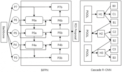 Integration Between Cascade Region-Based Convolutional Neural Network ...
