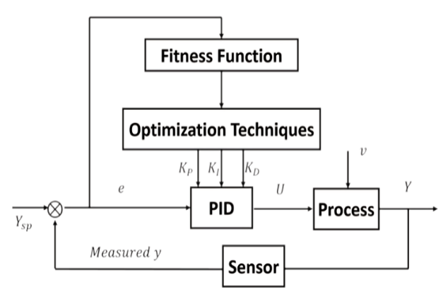 Real-Time Implementation of an Enhanced PID Controller Based on Ant ...