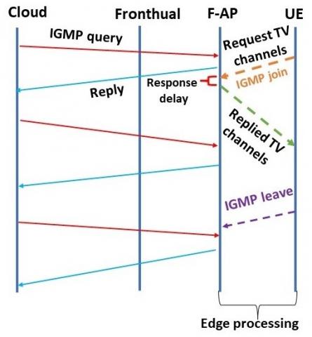 Performance Evaluation of IPTV Zapping Time Reduction Using Edge ...