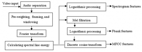 Emotion Recognition of College Students Based on Audio and Video Image ...