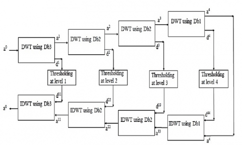 Data Compression and Noise Reduction in Smart Grid Using Discrete Wavelet Transform | IIETA