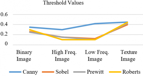 Threshold Values of Different Classical Edge Detection Algorithms | IIETA
