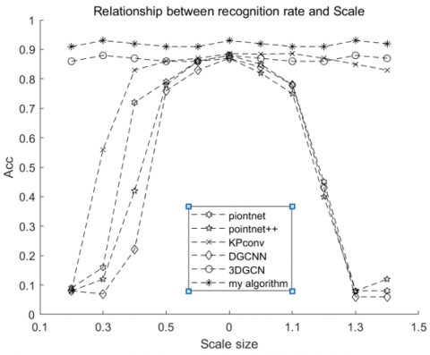 Graph Convolution Algorithm Based on Visual Selectivity and Point Cloud Analysis Application | IIETA