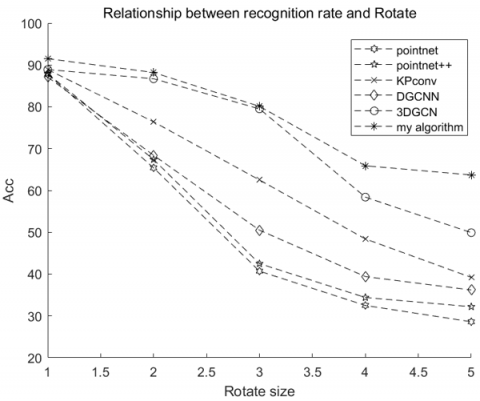 Graph Convolution Algorithm Based on Visual Selectivity and Point Cloud Analysis Application | IIETA