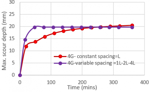 Countermeasure of Riverbanks Local Scour and Deposition Using Different ...