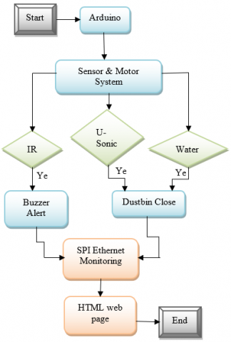 Classification, Collection, and Notification of Medical Waste Using IoT ...