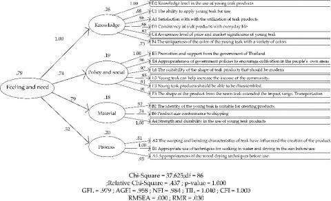Properties of 12-Year Low Thinning Teak Wood for Furniture Production ...