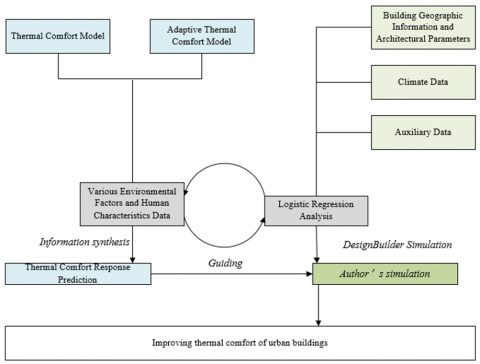 Urban Building Thermal Comfort Research Based on ArcGIS and Building ...