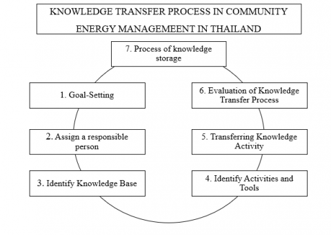 Empowering Sustainable Energy Communities in Thailand: Unveiling the ...