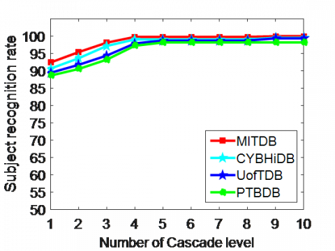 Multi-Grained Deep Cascade Learning for ECG Biometric Recognition | IIETA