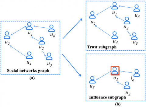 An Examination of Implicit Trust and Influence in Social Recommendation ...