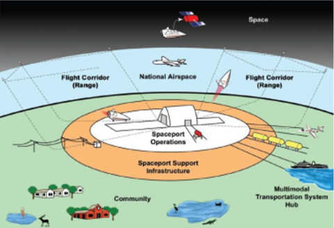 Development of Supporting Technology for Sustainable Spaceport ...