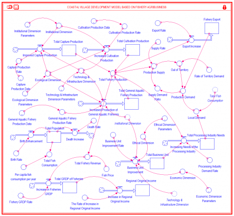 Coastal Village Model Based on Fishery Agribusiness in Donggala Regency ...