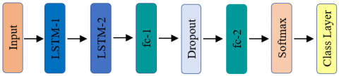 EMG Signal Classification Using Deep Learning and Time Domain Descriptors-Based Feature ...