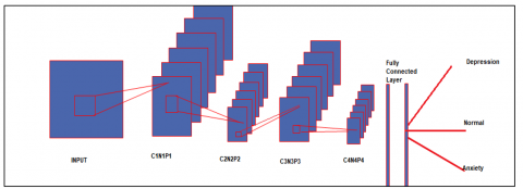 Classification and Detection of Cognitive Disorders like Depression and Anxiety Utilizing Deep ...