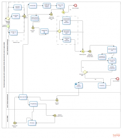 Emergency Response Plan Modeling Using IDEF0 and BPMN Approaches | IIETA