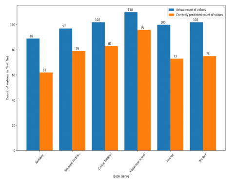 A Comprehensive Machine Learning Framework for Automated Book Genre ...