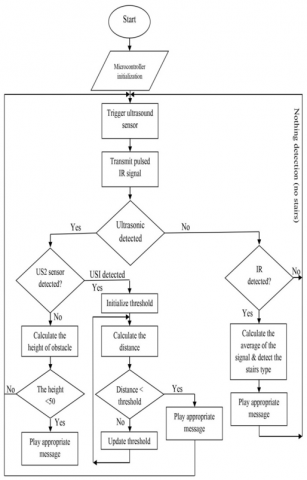 Obstacle Detection and Assistance for Visually Impaired Individuals ...