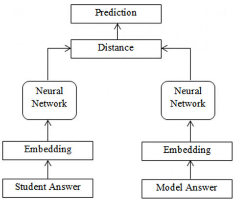 Evaluation of Short Answers Using Domain Specific Embedding and Siamese Stacked BiLSTM with ...