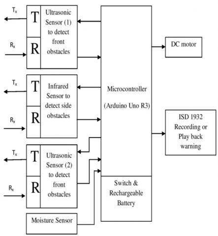 Obstacle Detection and Assistance for Visually Impaired Individuals ...