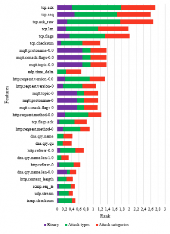 A Comparative Study of Machine Learning Algorithms for Intrusion Detection in IoT Networks | IIETA