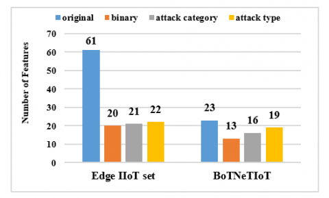 A Comparative Study of Machine Learning Algorithms for Intrusion Detection in IoT Networks | IIETA