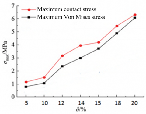 Thermodynamic and Sealing Performance Analysis of Reciprocating O-Rings ...