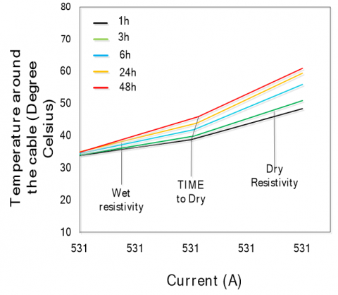 Derating Factors for Underground Power Cables Ampacity in Extreme ...