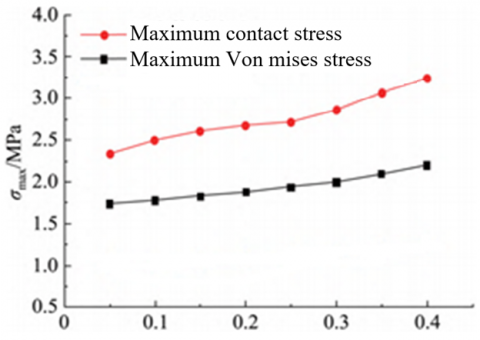 Thermodynamic and Sealing Performance Analysis of Reciprocating O-Rings ...