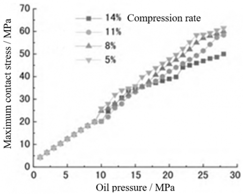 Thermodynamic and Sealing Performance Analysis of Reciprocating O-Rings ...