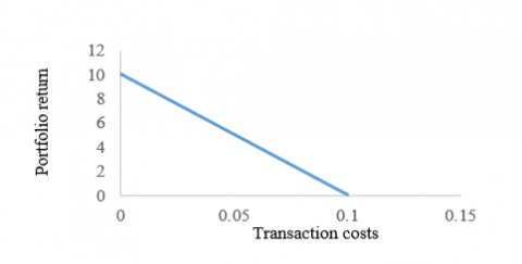 Diversified Mean-Value at Risk Models with Transaction Costs for International Portfolio ...