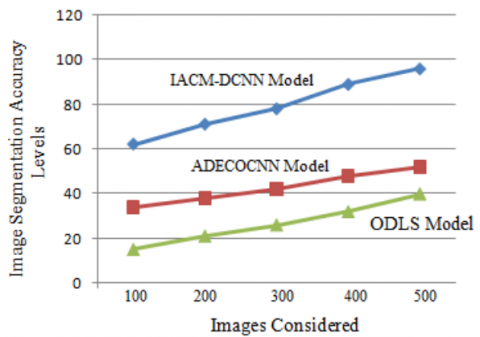 Computer Tomography Image Based Interconnected Antecedence Clustering Model Using Deep ...