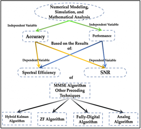 Minimum Mean Square Error Algorithm for Improving Spectral Efficiency ...