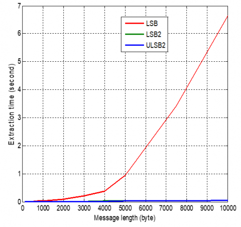 Enhanced Efficiency and Security in LSB2 Steganography: Burst Embedding ...
