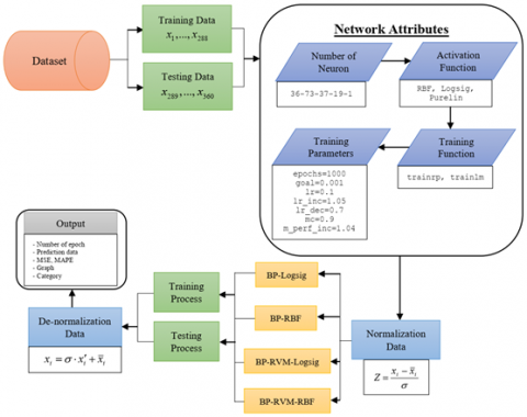 Hybrid Algorithm of Backpropagation and Relevance Vector Machine with Radial Basis Function ...