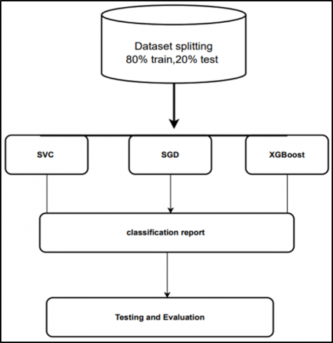 Fake Review Detection Using Machine Learning | IIETA