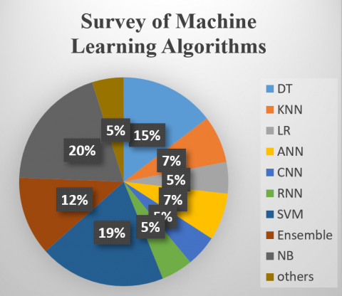 Exploring Machine Learning Algorithms for the Prediction of Dengue: A ...