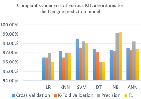 Exploring Machine Learning Algorithms for the Prediction of Dengue: A ...
