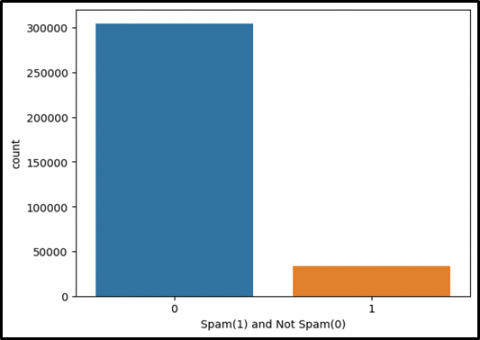 Fake Review Detection Using Machine Learning | IIETA