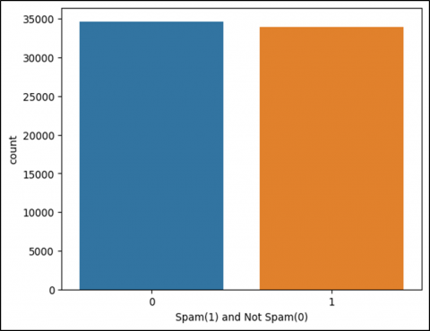 Fake Review Detection Using Machine Learning | IIETA