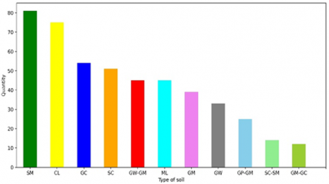 Employing Data Mining Techniques for Engineering Soil Classification: A ...