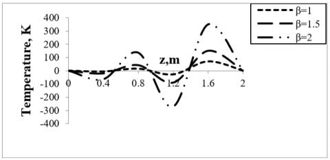 Investigating Thermal Deflection in a Finite Hollow Cylinder Using ...