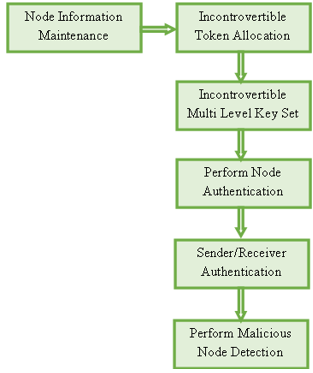 Digital Incontrovertible Multi Level Key Set Based Node Authentication ...