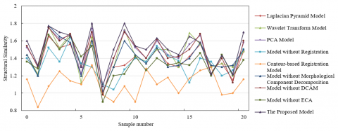 Exploring the Application of Deep Learning in Multi-View Image Fusion ...