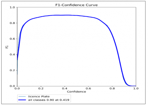 Superior Use of YOLOv8 to Enhance Car License Plates Detection Speed ...