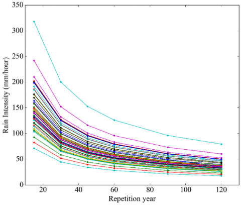 Hydrometeorological Disaster Mitigation Through Rainfall Intensity ...